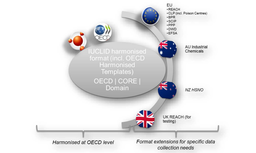 ECHA发布IUCLID新版本，REACH注册卷宗格式迎来新变化 - 行业新闻 - 希科检测 - 杭州瑞旭科技集团有限公司